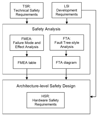 Safety Concept in LSI development compliant with ISO26262