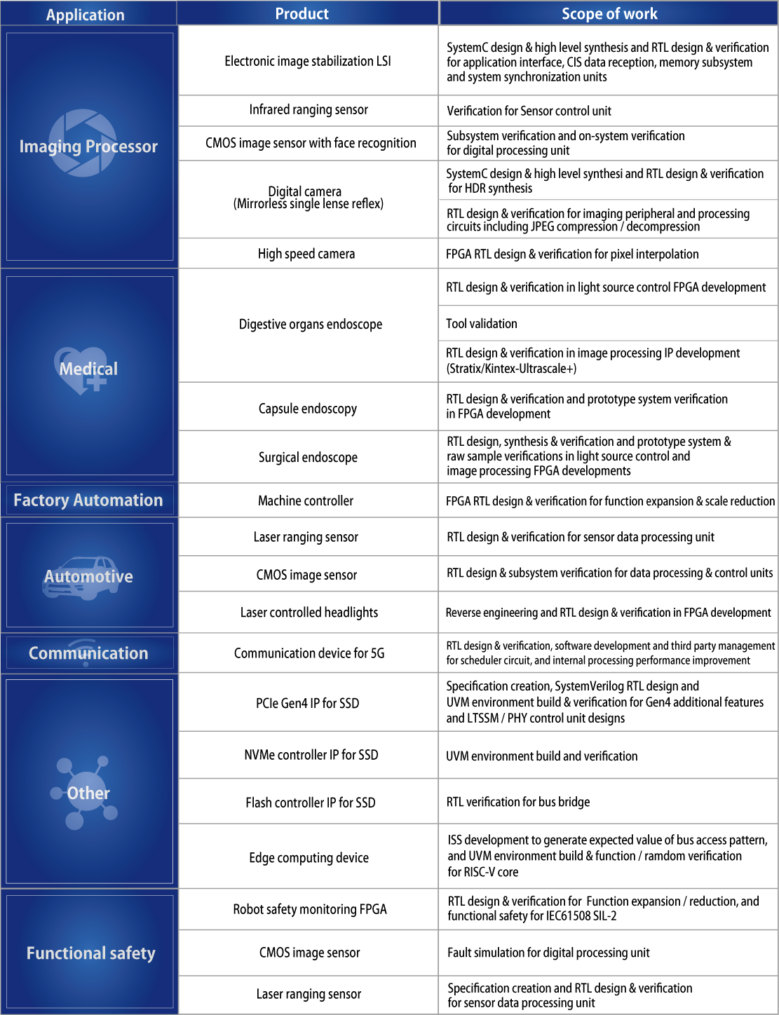 Design & Verification Services