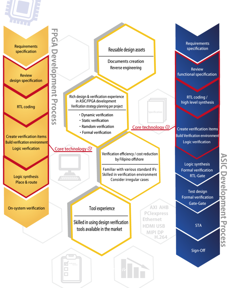 Design & Verification Services