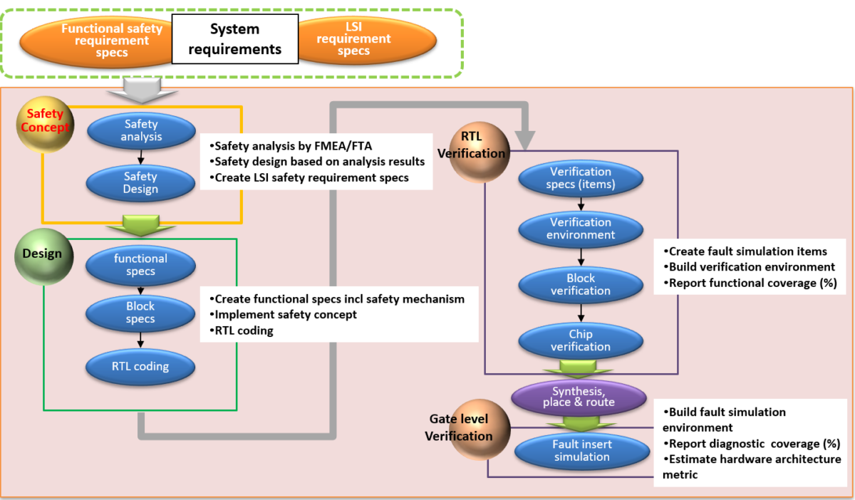 Functional Safety Services